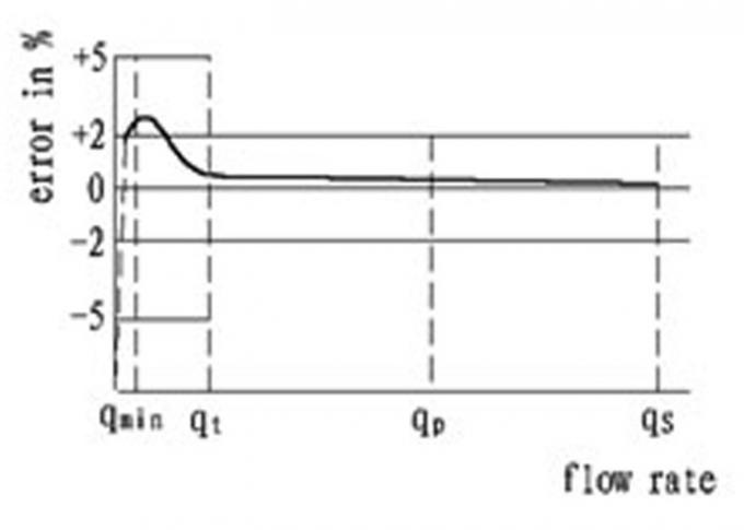 소성 물질 액체는 건조한 다이얼을 가진 다 제트기 수량계를 밀봉했습니다